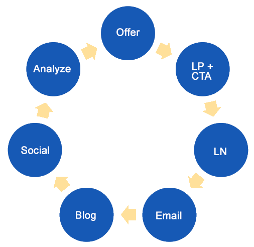 Free Checklist: How to run an inbound marketing campaign
